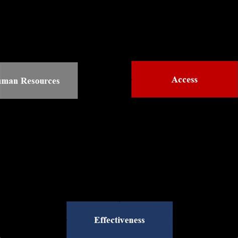 Hypotheses Structure Download Scientific Diagram