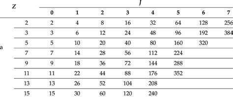 Lifting Size Z In 5g Ldpc Codes Download Scientific Diagram