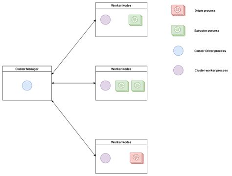 Série Spark E Databricks Parte 2 Modos De Execução No Spark Data