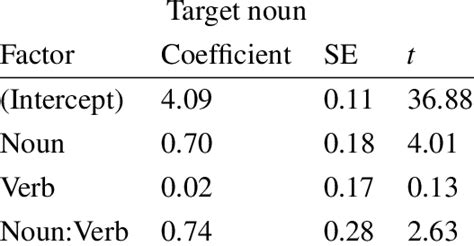 Plausibility Norming Mean Judgments For The Experimental Stimuli And Download Scientific
