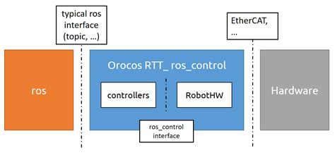 The Difference Between Ros Control Or Rtt Ros Control Issue 354