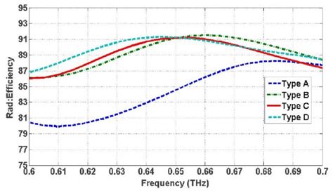 Comparison Of Radiation Efficiency Download Scientific Diagram