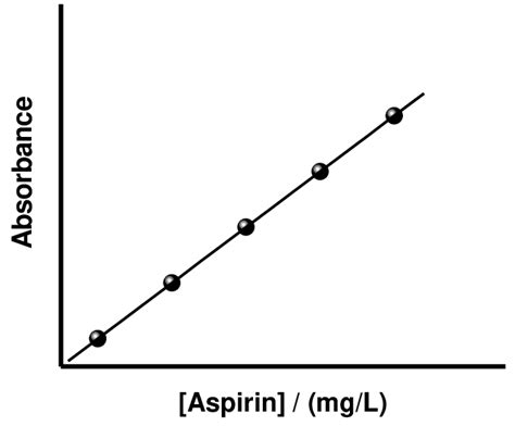4 Standard Calibration Plot For Aspirin Content Mgl With Respect To