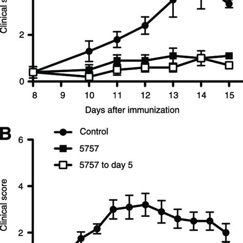 Treatment With Paquinimod Ameliorates Eae C57bl6 Mice Download