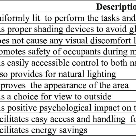 Pdf Questionnaire Design For Objective Evaluation Of Performance Of Built Facilities