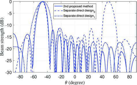 Beam Pattern Of The Zeroth Beam When ϕ 0 −48 • For The Second