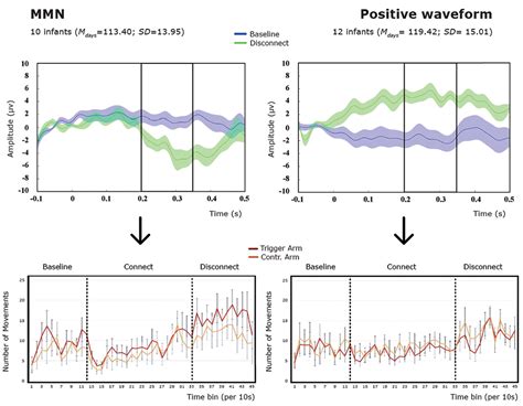 From Movement To Action Eeg Study On Sense Of Agency In Early Infancy