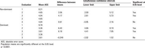 Anova Post Hoc Scheffe Comparison Of The Intervention Team Download Table