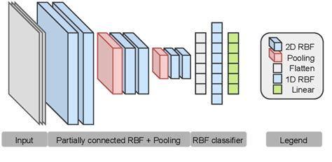 Figure 1 From Learning In Deep Radial Basis Function Networks