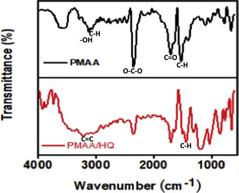 Ft Ir Spectra Of Pmaa And Pmaahq Download Scientific Diagram