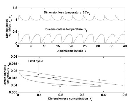Self Oscillating Behavior With Values X 0 07 And Y 0 004 Inside
