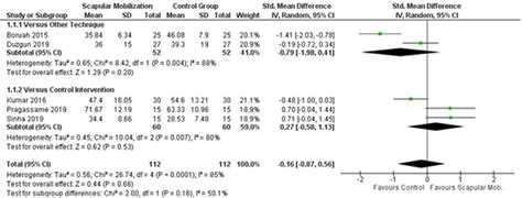 Forest Plot Of Active Shoulder External Rotation Download Scientific Diagram