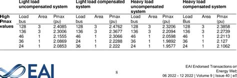 Highest And Lowest Pmax Values Under The Four Scenarios Download Scientific Diagram