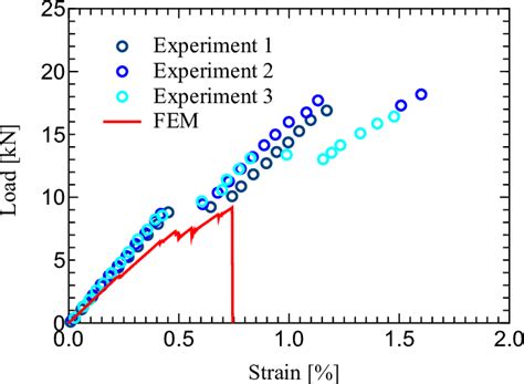 Comparison Of Numerical And Experimental Load Strain Curves For Download Scientific Diagram