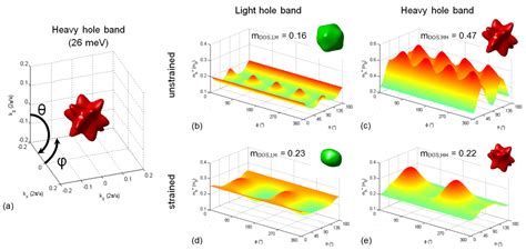 Simulation Of Semiconductor Devices Htw Dresden