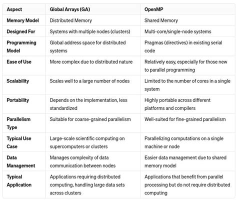 Sathyanarayan Rao On Linkedin Highperformancecomputing