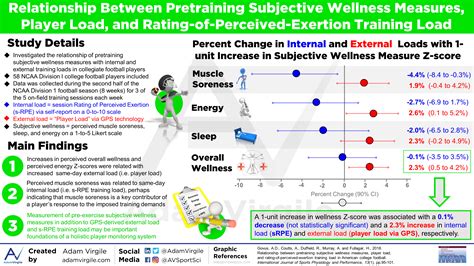 Relationship Between Pretraining Subjective Wellness Measures Player Load And Rating Of