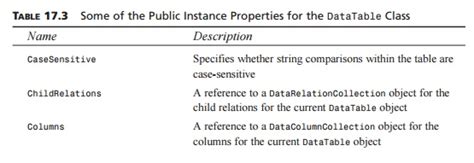 The ADO NET DataSet Class