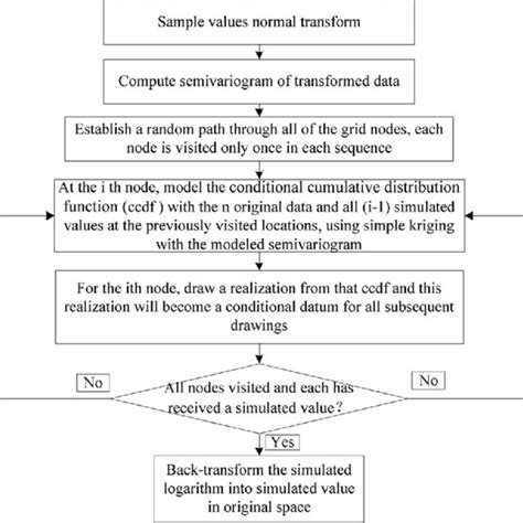 Steps Of Sequential Gaussian Simulation Based On Goovaerts 1997 Download Scientific Diagram