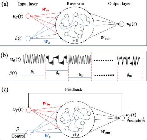 figure 1 from reconstructing bifurcation diagrams of chaotic circuits with reservoir computing