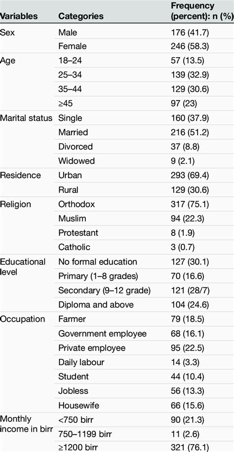 Sociodemographic Characteristics Of Patients With Schizophrenia N422