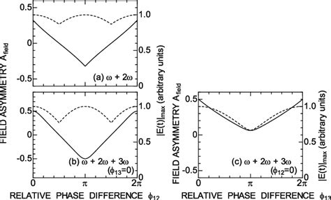 Field Asymmetries A Field ¼ Jet Max J À Jet Min Jjet Max J þ