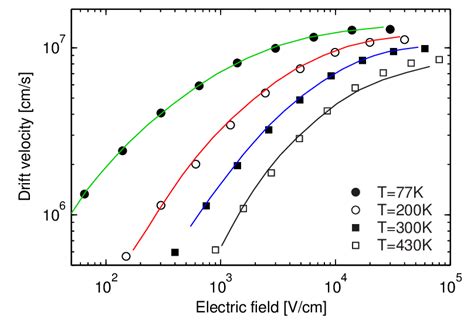 7 Electron Drift Velocity Vs Electric Field In Unstrained Silicon