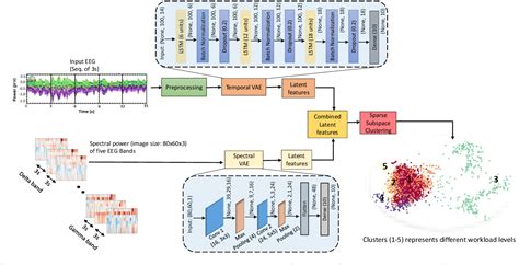 Figure 1 From Multimodal Deep Sparse Subspace Clustering For Multiple