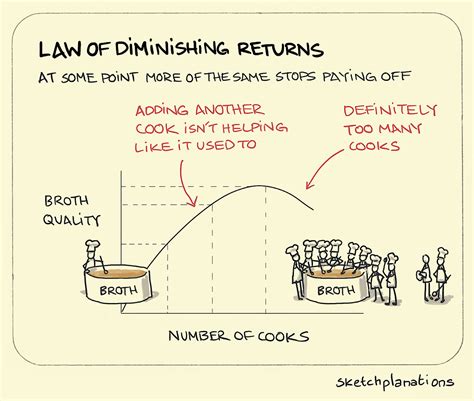 Law Of Diminishing Returns Sketchplanations