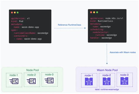 在 Kubernetes 上使用 Webassembly 从容器到 Wasm 腾讯云开发者社区 腾讯云
