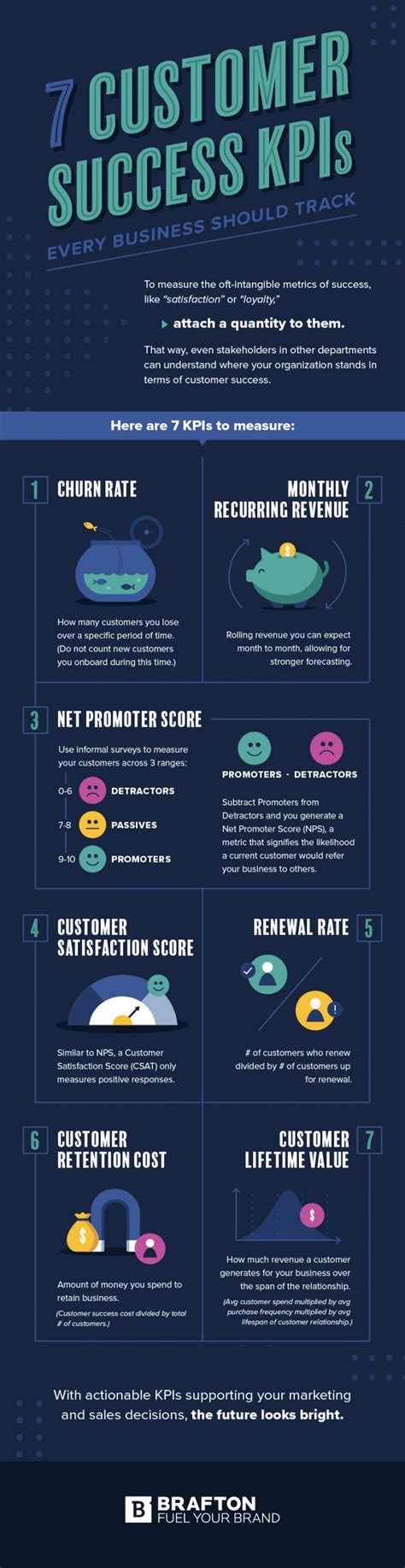 7 Customer Success KPIs Every Business Should Track Infographic Brafton