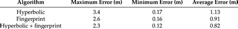 comparison of positioning errors download scientific diagram