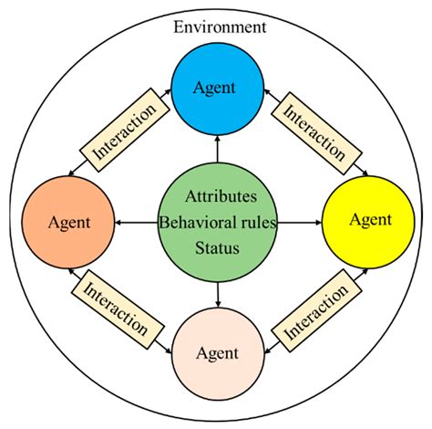 Sustainability Free Full Text Agent Based Modeling For Waterenergy