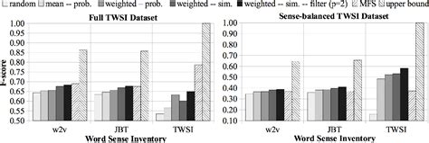 Figure 1 From Calculate Word Similarity Graphlearning Word Vectors Word Sense Induction Text