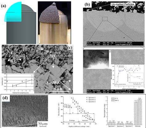 Figure 16 From Laser Based Directed Energy Deposition Ded Lb Of Advanced Materials Semantic