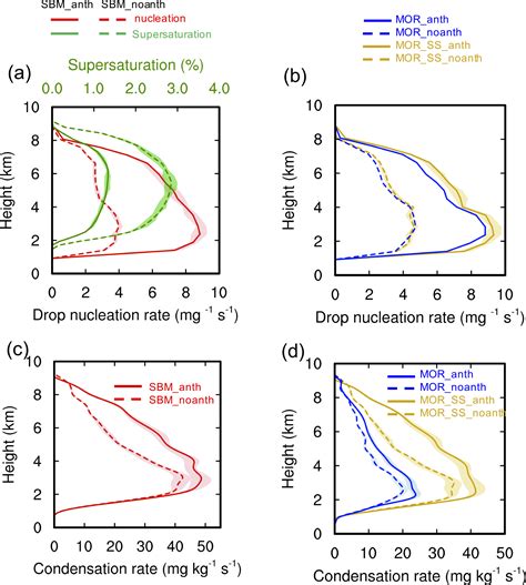 Acp Impacts Of Cloud Microphysics Parameterizations On Simulated Aerosol Cloud Interactions