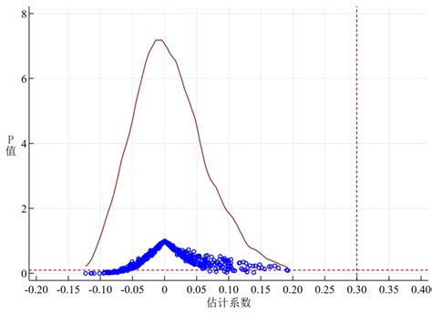 手把手教你学多时点did 3 ——轻松拿捏安慰剂检验 知乎