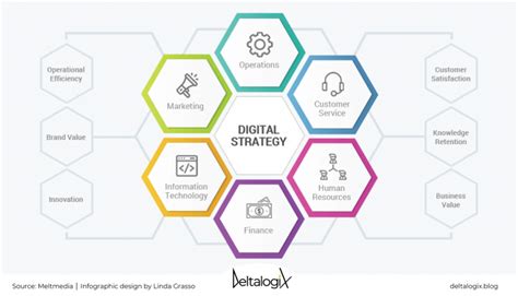 Articles On Digital Transformation Deltalogix
