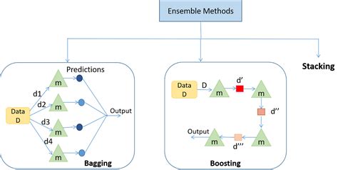 mastering ensemble modeling a comprehensive guide to selection techniques and best practices