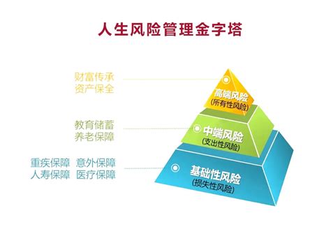 保险配置金字塔图 保险配置阶梯图 伤感说说吧