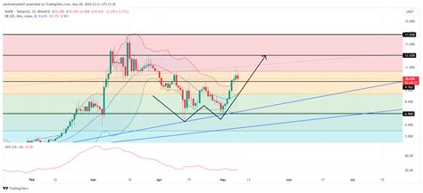 Render Price Prediction What Awaits Rndr After 50 Weekly Surge