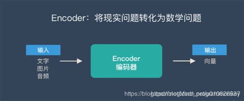 Encoder Decoder综述理解推荐 Csdn博客