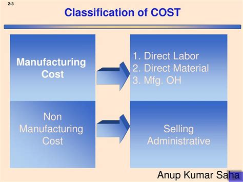 Ppt Costs Terms Concepts And Classifications Powerpoint Presentation