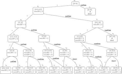 Pdf Bounded Model Checking For Parametric Timed Automata 2012 Michał Knapik 36 Citations