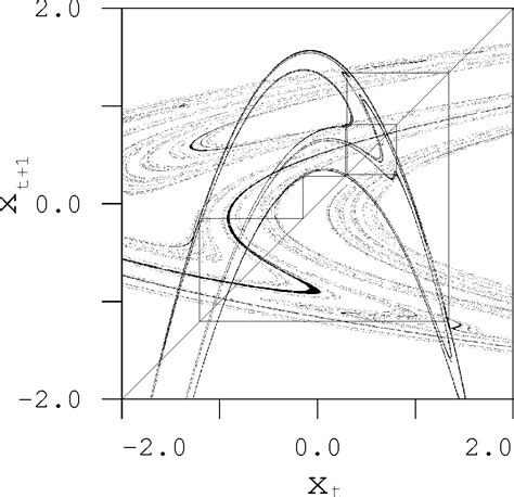 figure 9 from bifurcation structures in maps of henon type semantic scholar
