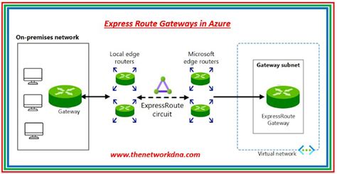 Introduction To Azure Express Route The Network Dna