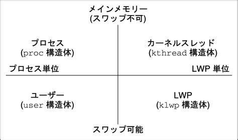 プロセスとシステムのパフォーマンスについて Oracle® Solaris 112 でのシステム情報、プロセス、およびパフォーマンスの管理