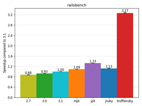 Benchmarking Cruby Mjit Yjit Jruby And Truffleruby · On The Edge Of Ruby