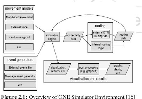 Figure 21 From Performance Evaluation Of Various Flooding And Forwarding Protocols Based On