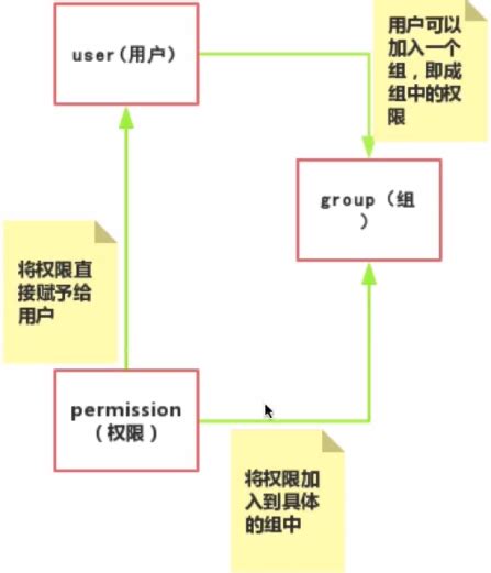 慕课网 django入门到进阶 更适合python小白的系统课程 第7章django中的用户权限的基本使用 7 1用户的创建登录注销验证（1
